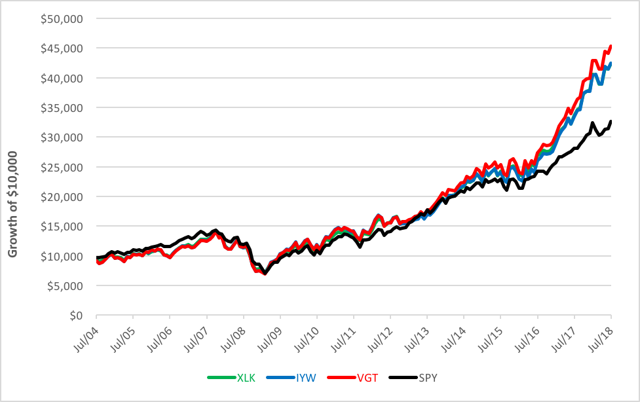 Tech Stocks Are This Year's Big Winners | Seeking Alpha