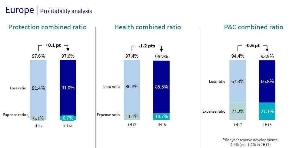 AXA: Moving Towards A P&C, Protection And Health Insurance Behemoth ...