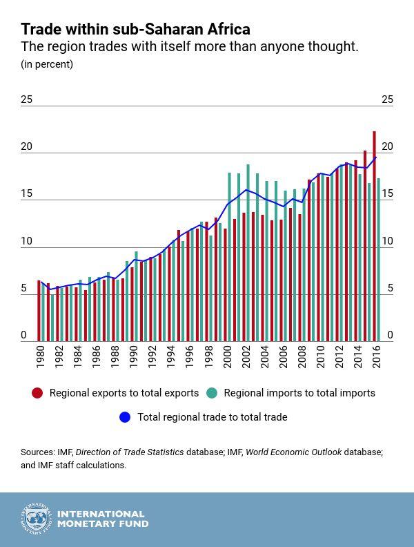 Trade And Remittances Within Africa | Seeking Alpha