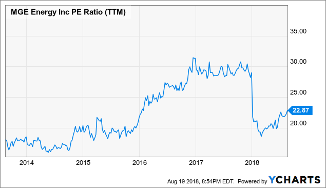 MGE Energy: Overvalued Despite A Strong Q2 Earnings Result (NASDAQ:MGEE ...