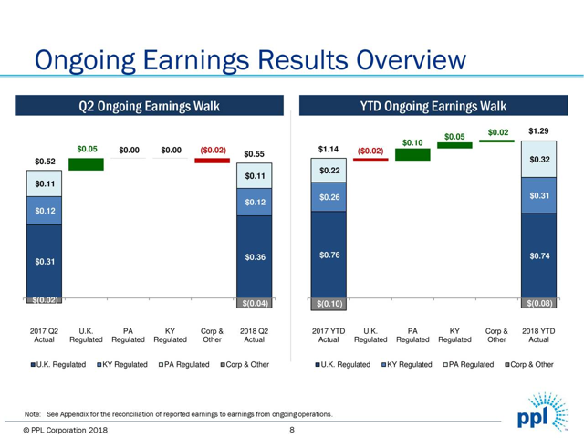 PPL Corporation Provides A Reliable And High Dividend Yield - PPL ...