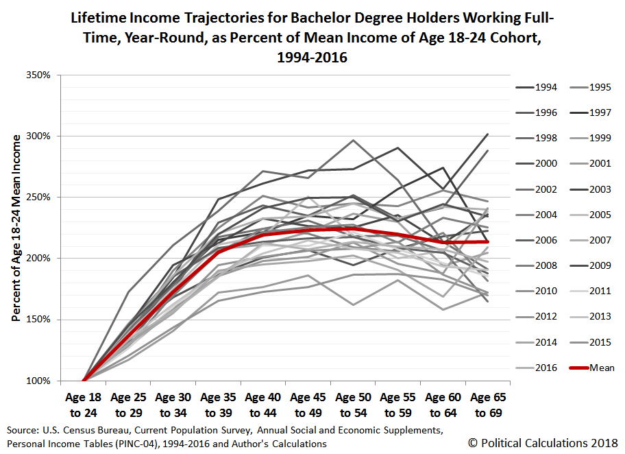 Lifetime Income Trajectories By Education Level For Full-Time, Year ...