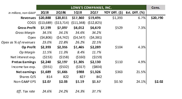 Lowe's First Look: Putting The House In Order (NYSE:LOW) | Seeking Alpha