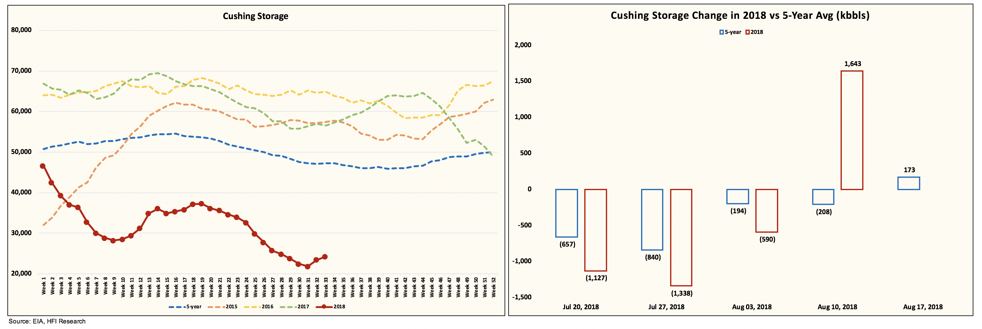 Weekly Oil Storage Report - Oil Market Rebalance Moving In The Right ...
