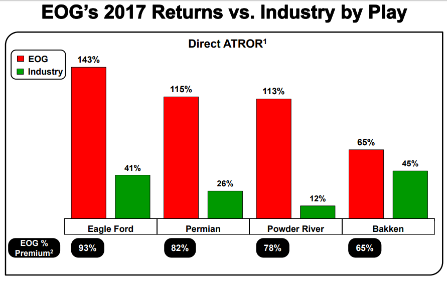 EOG Demonstrates How It's Done In The Shale Patch (If You Have The ...