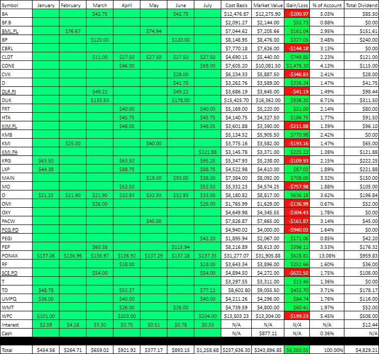 John's July Dividend Increases And Income Tracker - Retirement Accounts ...