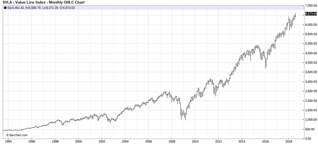 Value Line Index - Chart Of The Day | Seeking Alpha