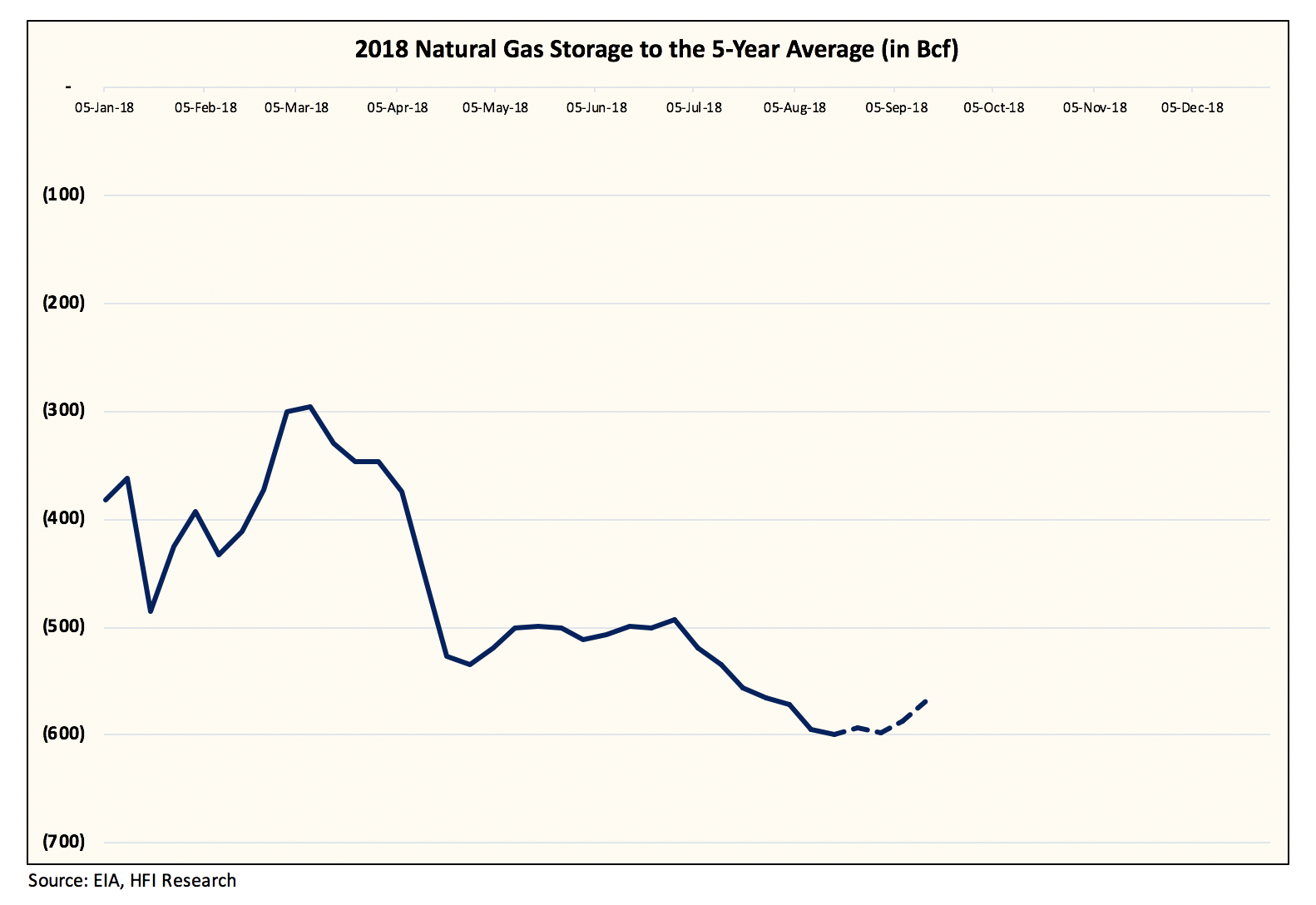 Weekly Natural Gas Storage Report: Storage Balances Set To Loosen Into ...