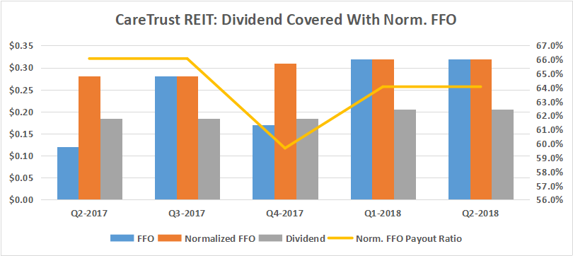 CareTrust REIT: This Top-Shelf Healthcare REIT Yields 4.5%, Covers Its ...