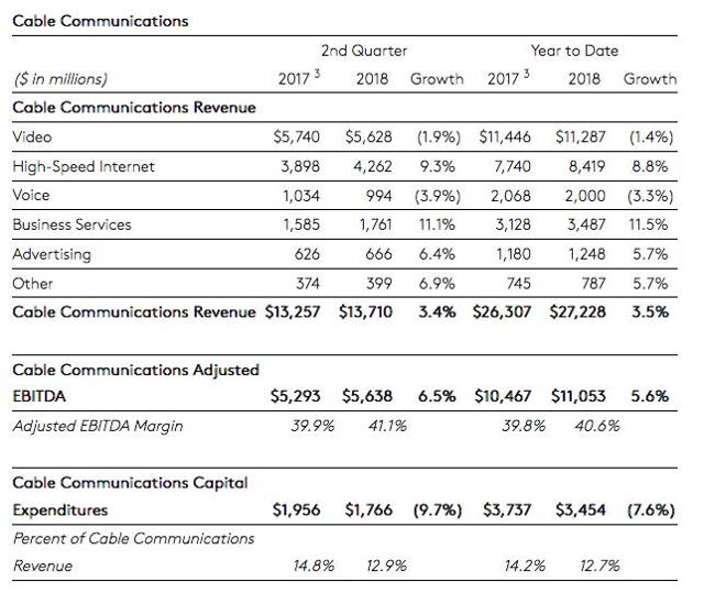 Comcast Is Regaining Ground And Likely To Continue To Do So (NASDAQ ...
