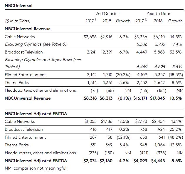 Comcast Is Regaining Ground And Likely To Continue To Do So (NASDAQ ...