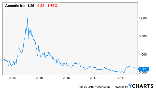 Aemetis Has 3 Biofuels Segments With Very Different Outlooks (NASDAQ ...