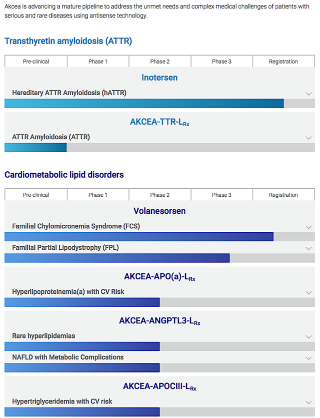 Akcea Therapeutics: How To Profit On The Waylivra CRL? (NASDAQ:AKCA ...