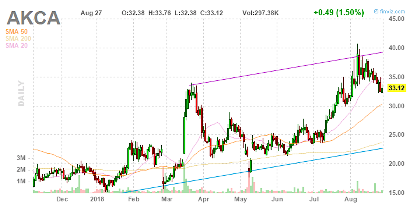 Akcea Therapeutics: How To Profit On The Waylivra CRL? (NASDAQ:AKCA ...