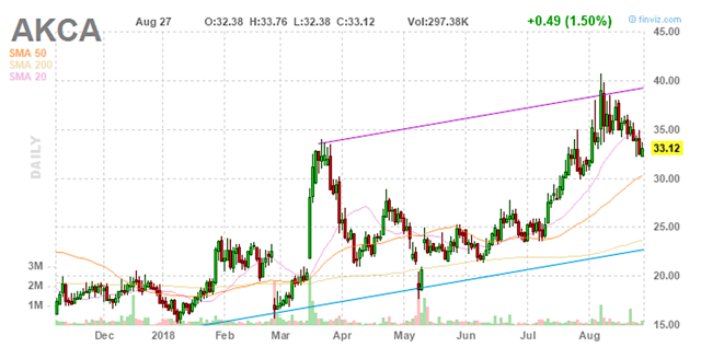 Akcea Therapeutics: How To Profit On The Waylivra CRL? (NASDAQ:AKCA ...