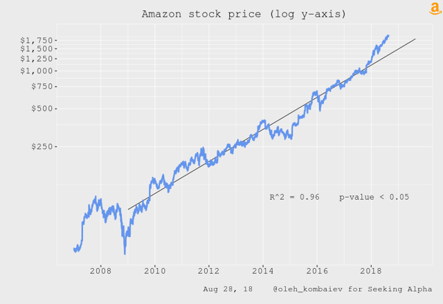 Amazon: Valuation Update After Quarterly Results (NASDAQ:AMZN ...