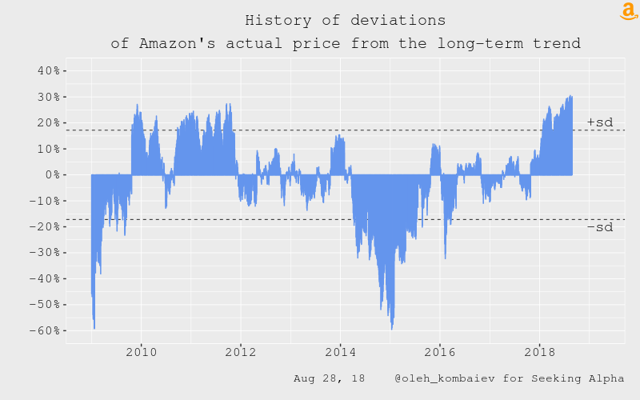 Amazon: Valuation Update After Quarterly Results (NASDAQ:AMZN ...