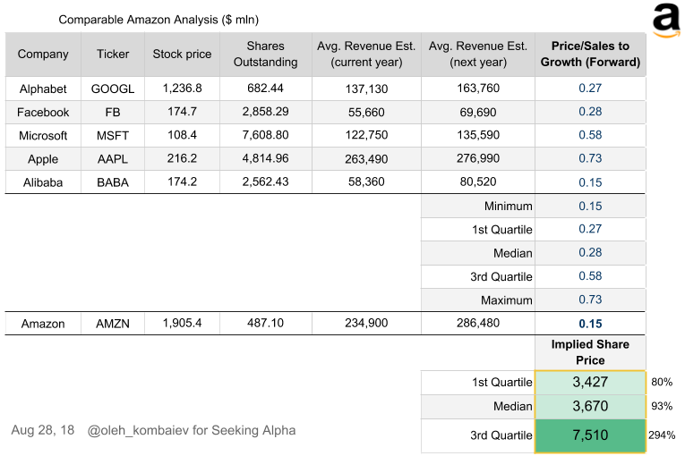 Amazon: Valuation Update After Quarterly Results (NASDAQ:AMZN ...