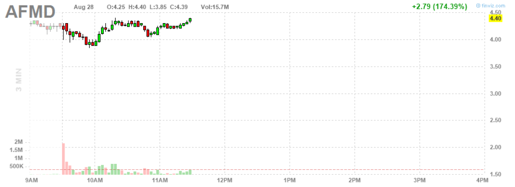 Affimed Therapeutics: Continued Upside Ahead (OTCMKTS:AFMDQ) | Seeking ...
