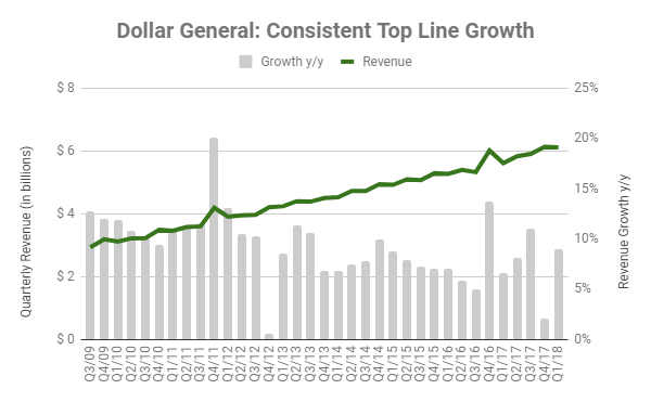 Dollar General: Target Price Of $138 Headed Into Thursday Earnings ...