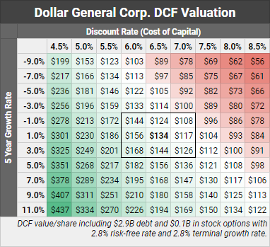 Dollar General: Target Price Of $138 Headed Into Thursday Earnings ...