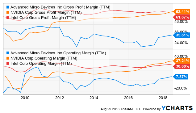 AMD: Huge Runway For Growth (NASDAQ:AMD) | Seeking Alpha