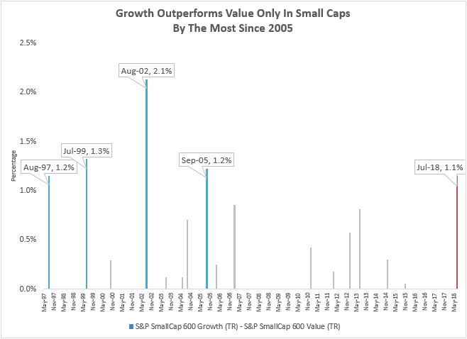 Growth Is Still Hot Only In Small Caps | Seeking Alpha