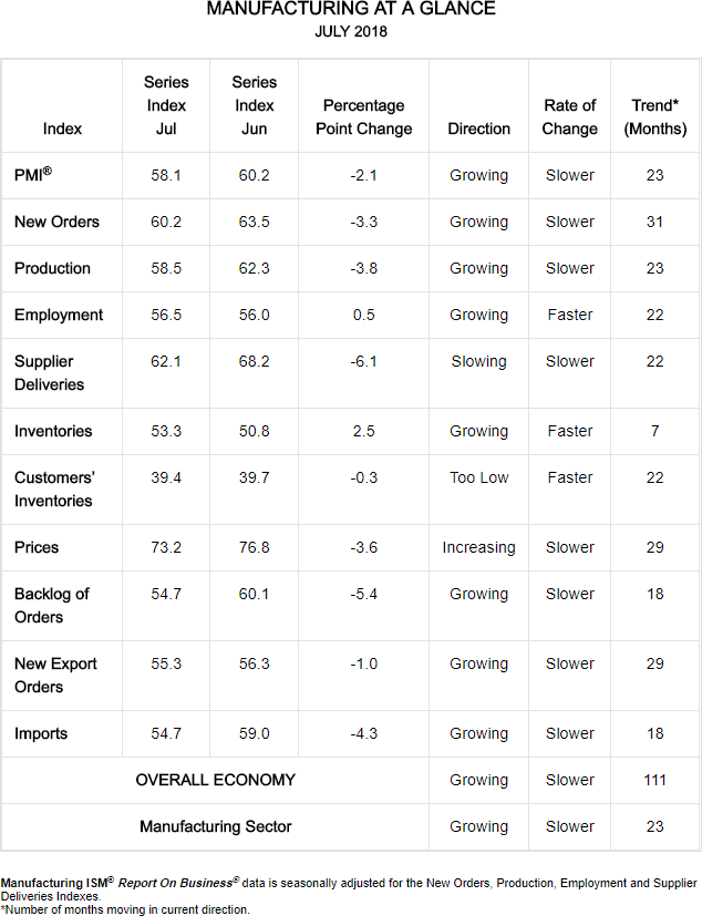 ISM Manufacturing Index: PMI Down In July | Seeking Alpha