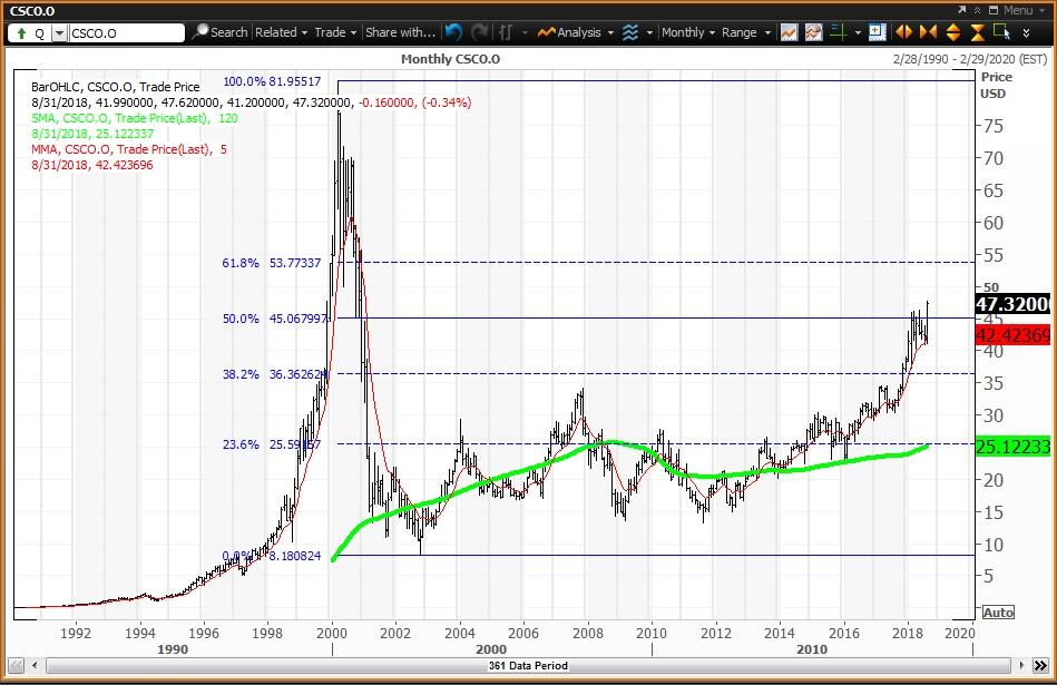 Intel And Cisco Systems Lag Their 'Tech Bubble' Peaks Despite 3,000 ...