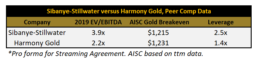 Sibanye-Stillwater: Value In PGM Provides Free Call Option On Gold ...
