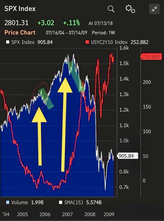 When Should We Worry About The Yield Curve? | Seeking Alpha When Should We Worry About The Yield Curve? | Seeking Alpha