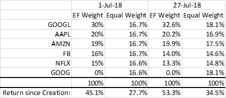 What's The Difference Between 45% Return And 28%? The Efficient ...