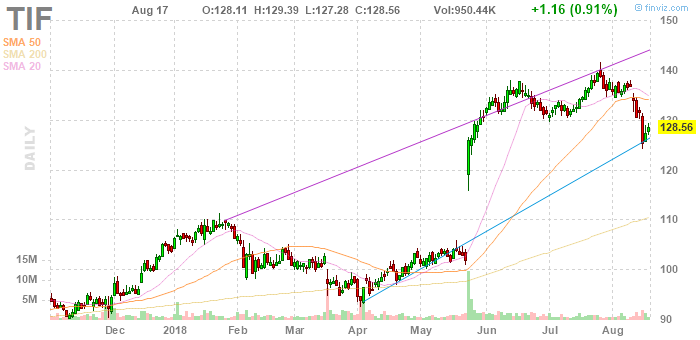 Tiffany's 'Unreasonable' Growth Could Be Tamed (NYSE:TIF-DEFUNCT-909 ...