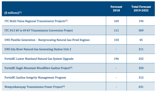Fortis: Can It Sustain Its Annual Dividend Growth Rate? (NYSE:FTS ...