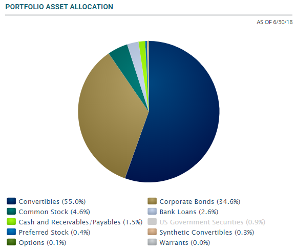 Calamos Convertible And High Income Fund: Steer Clear Of This 9% ...
