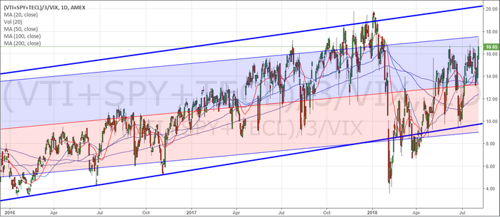 U.S. Markets Higher Until November 2018 - Part II | Seeking Alpha