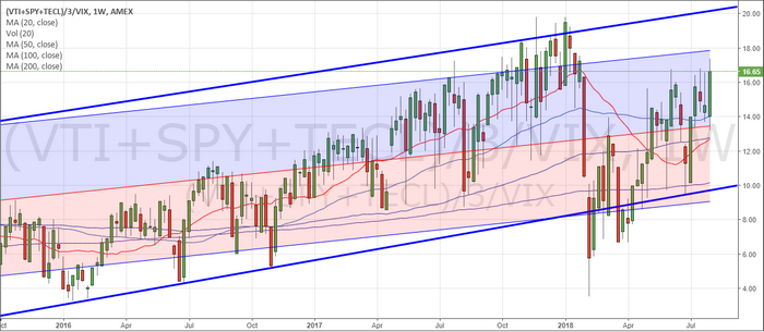 U.S. Markets Higher Until November 2018 - Part II | Seeking Alpha