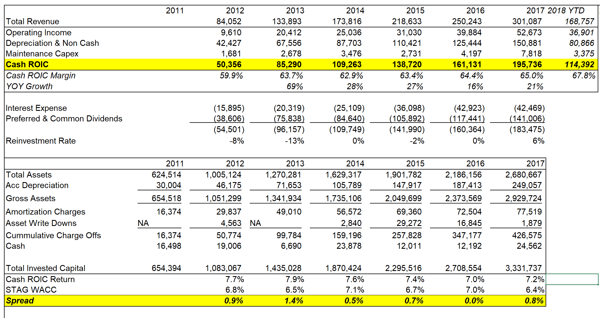 STAG Industrial Bucks The Trend (NYSE:STAG) | Seeking Alpha