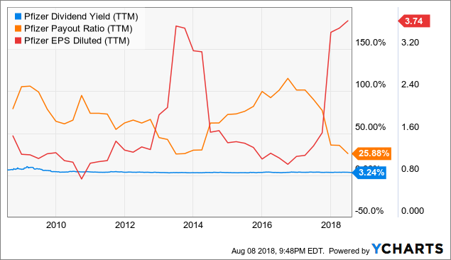 A Quality Driven Dividend Growth Portfolio - Pfizer Inc. (NYSE:PFE ...