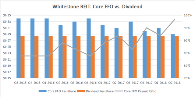 Whitestone REIT: Should You Buy This 8.4%-Yielding Commercial Property ...