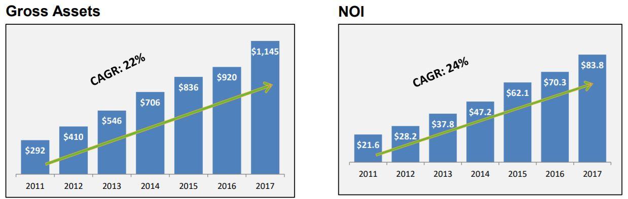 Whitestone REIT: Should You Buy This 8.4%-Yielding Commercial Property ...
