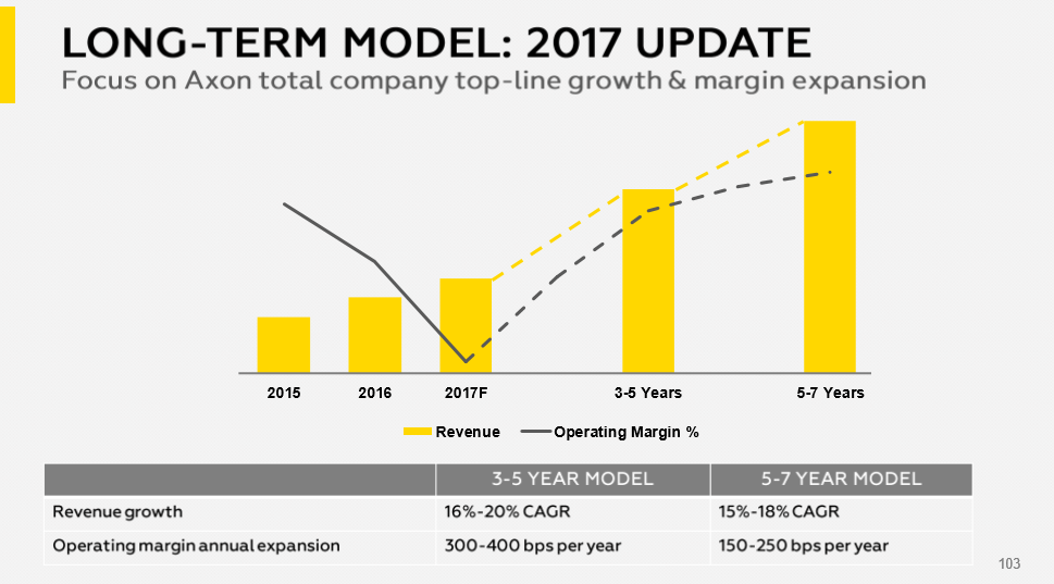 Axon Enterprise: Thru The Eyes Of A Gardener (NASDAQ:AXON) | Seeking Alpha