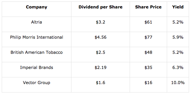 Tobacco Investing - Today's Editors' Picks | Seeking Alpha