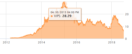 Vipshop Holdings - From Growth To Value! (Video) (NYSE:VIPS) | Seeking ...