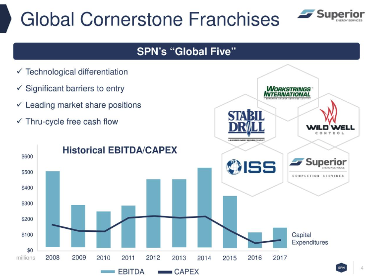 Superior Energy Services: Touching Bottom And Heading Back Up? (OTCMKTS ...