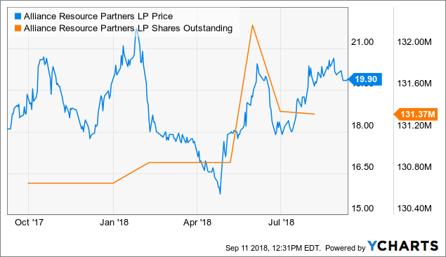 Alliance Resource Partners: A Coal Choice For Income Investors (NASDAQ ...
