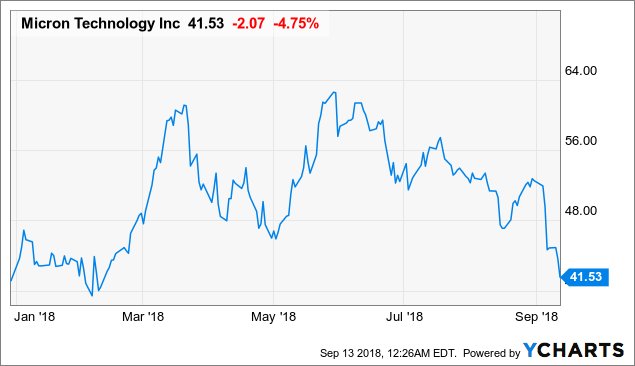 Micron: Why This Cycle Will Be Better (NASDAQ:MU) | Seeking Alpha