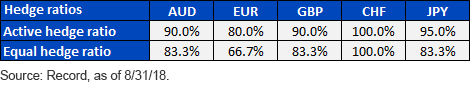 Dynamic Currency Overlay: What's Behind The Signals? | Seeking Alpha