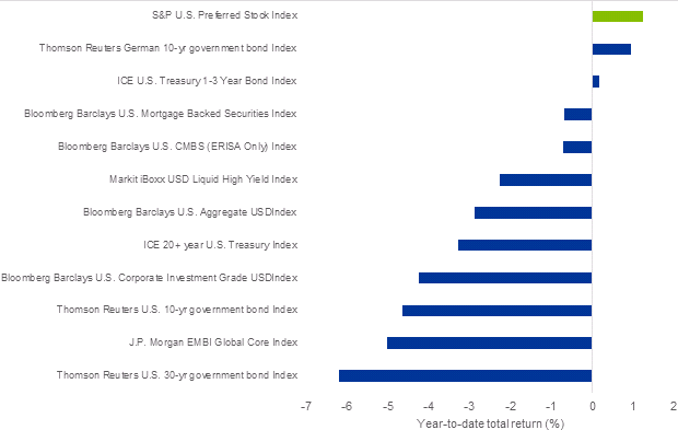 Potential Benefits And Risks Of Preferred Stocks | Seeking Alpha