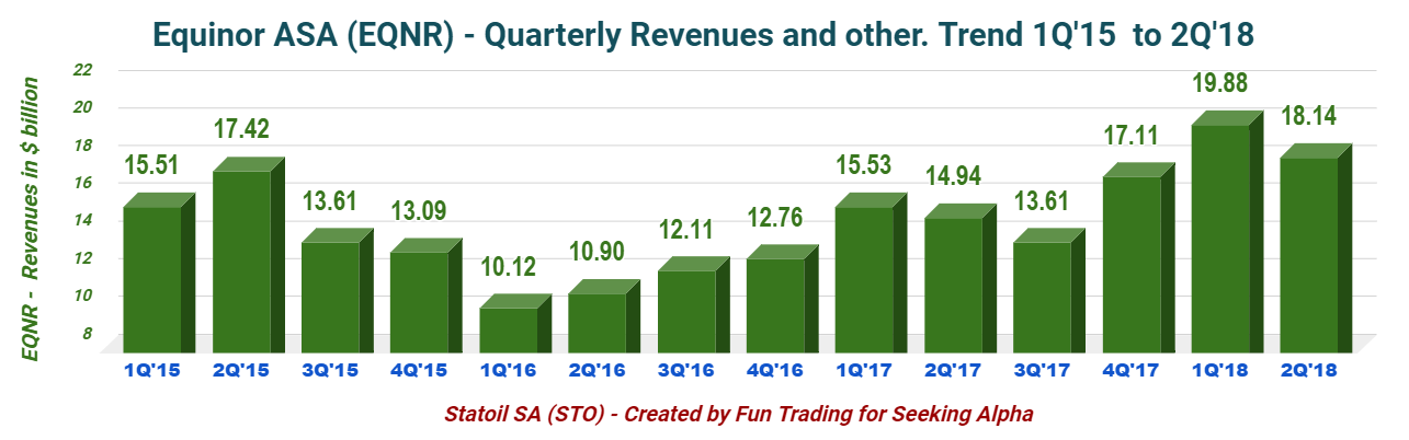 Equinor ASA: Second-Quarter Results Analysis (NYSE:EQNR) | Seeking Alpha